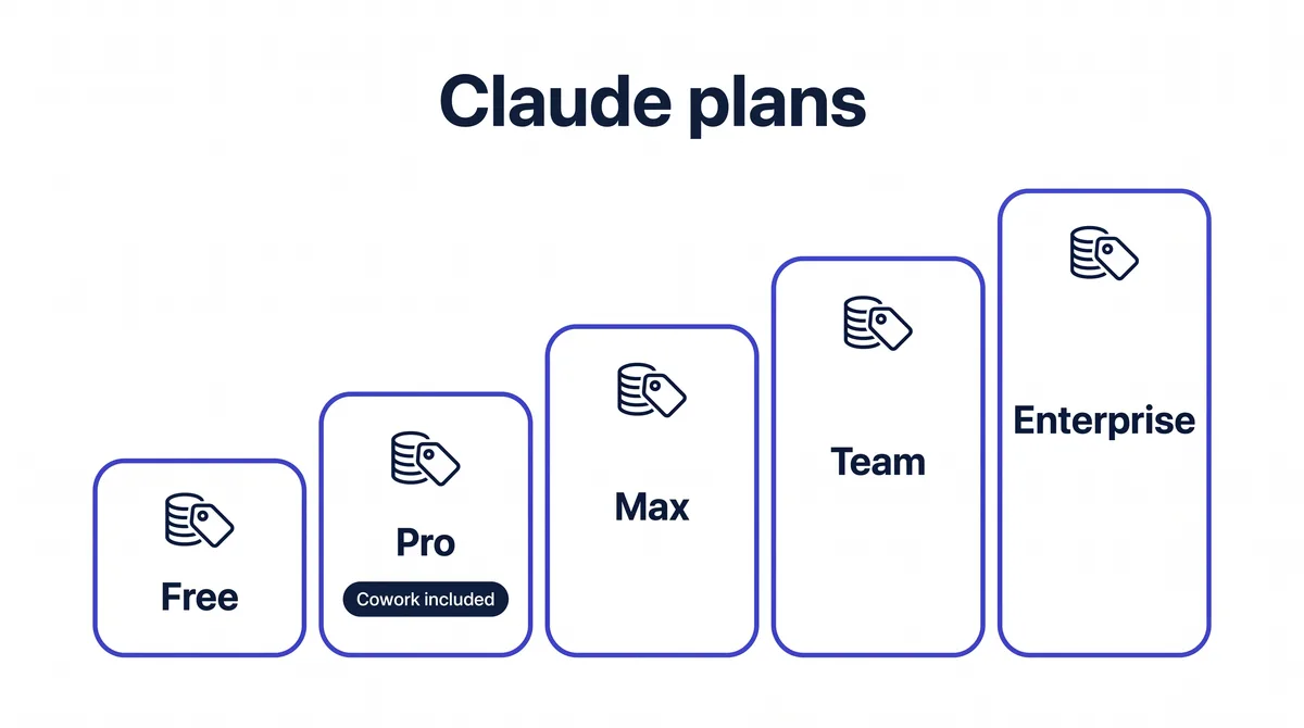 Claude Pricing & Plans Explained: Free vs Pro vs Max vs Team (2026 ...